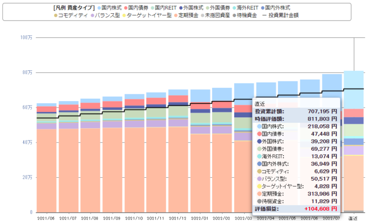 iDeCo運用実績！2022年8月（60ヶ月目） | FP嶋の資産形成学